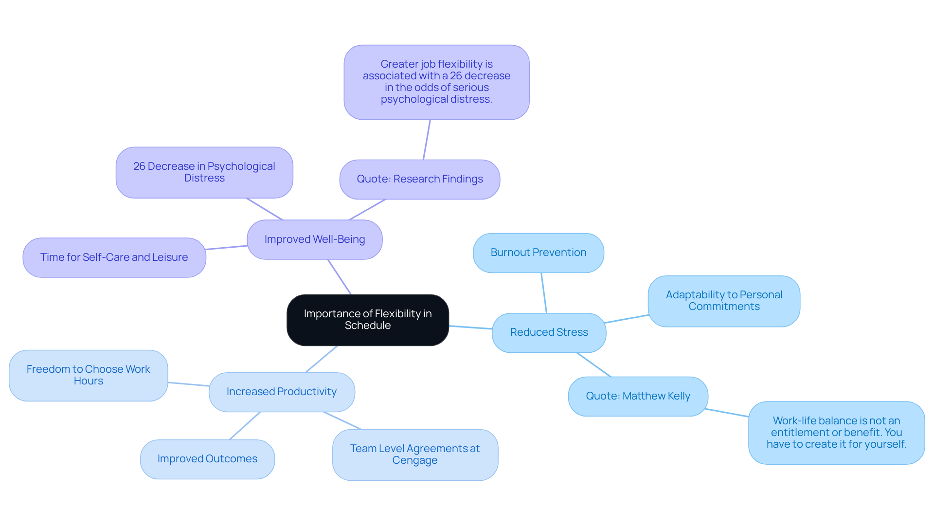 The central node represents the main idea of flexibility in scheduling. Each branch shows a key benefit, and the sub-branches provide more details or examples related to that benefit. This structure helps you see how flexibility can positively impact your life.