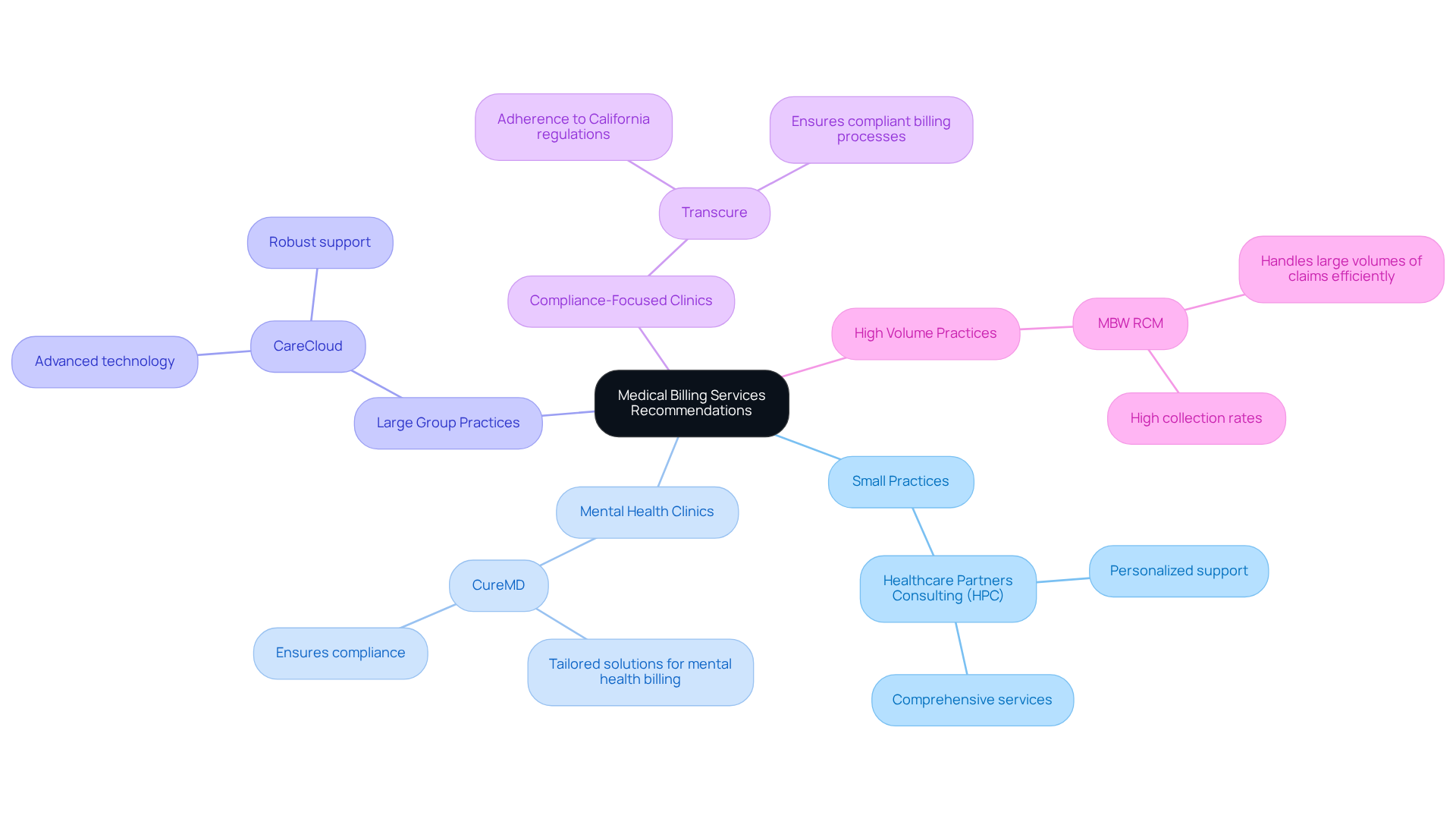 This mindmap shows different types of clinics and the best medical billing services for each. Start at the center with the main topic, then follow the branches to see which service is recommended for small practices, mental health clinics, and more. Each color represents a different clinic type, making it easy to find the information you need.
