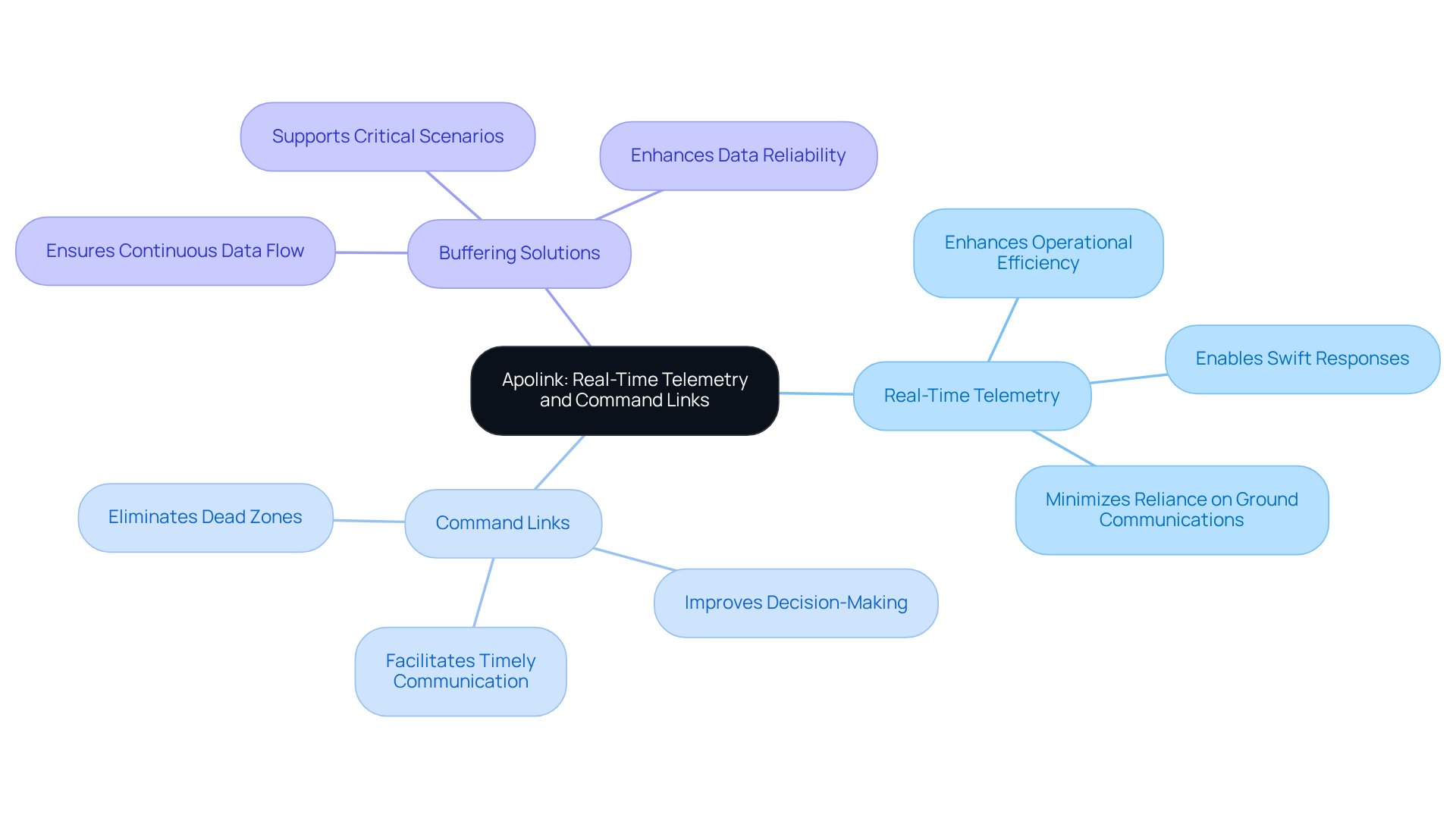 The central node represents Apolink's core offering, while the branches show the key services and their benefits. Follow the branches to understand how each service contributes to improved space operations.