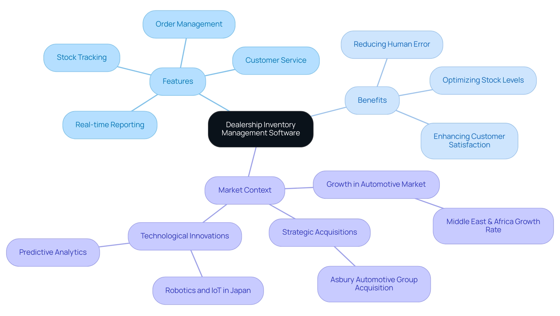 The central node represents the software, with branches showing its features, benefits, and market context. Each color indicates a different aspect of the software's significance.