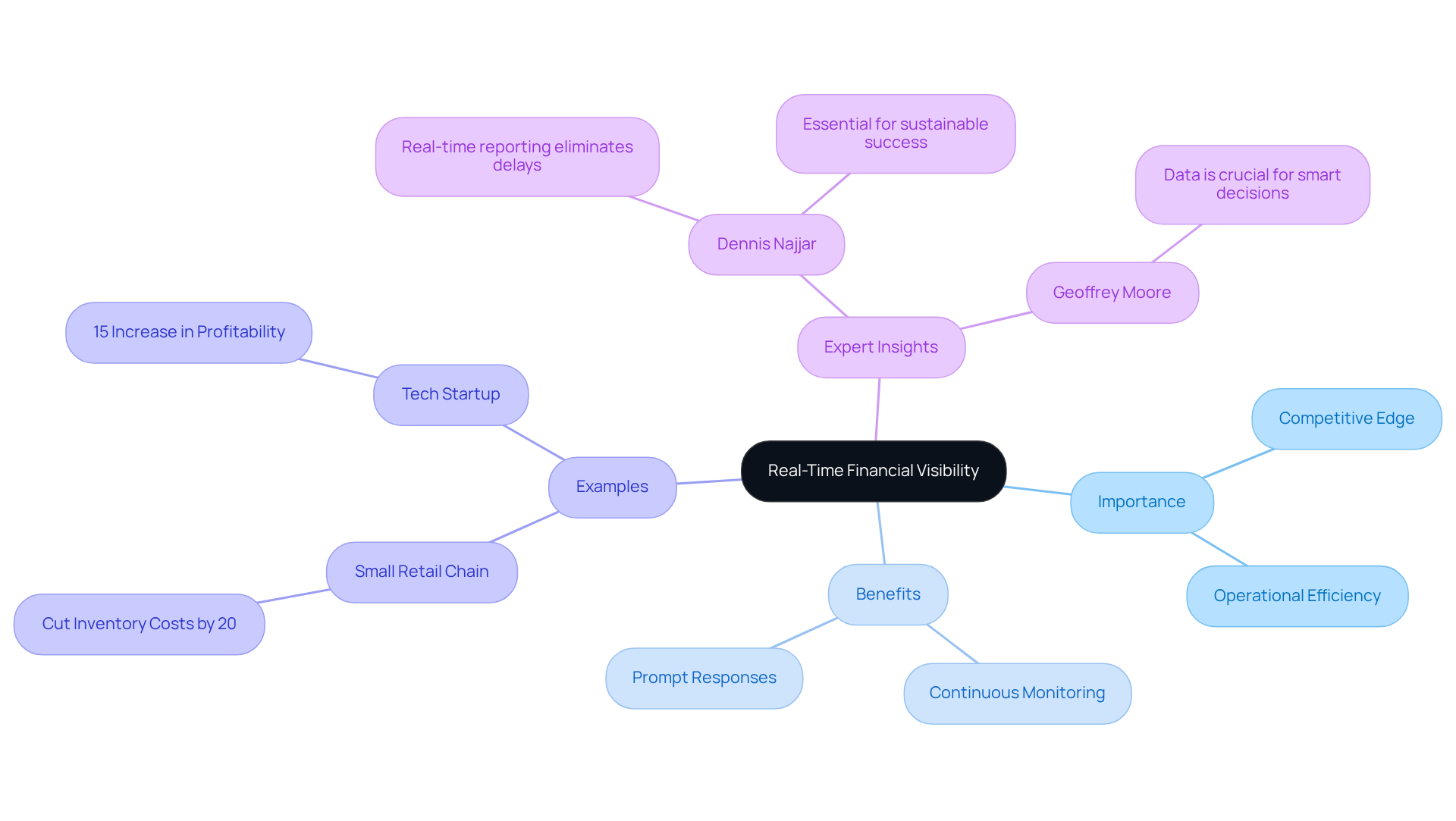 The center represents the main idea, and the branches show how it connects to its importance, benefits, real-world examples, and expert opinions. Follow the branches to explore each aspect in detail.