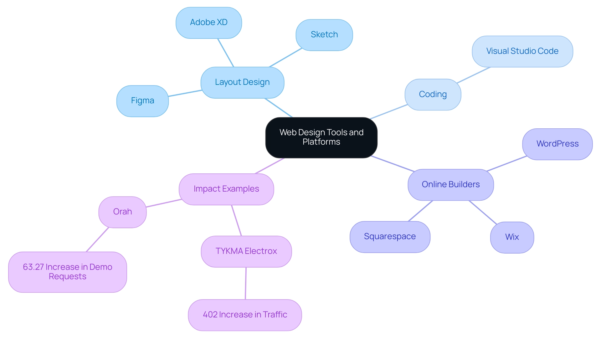 The central node represents the overall topic, with branches indicating categories of tools and their specific examples.