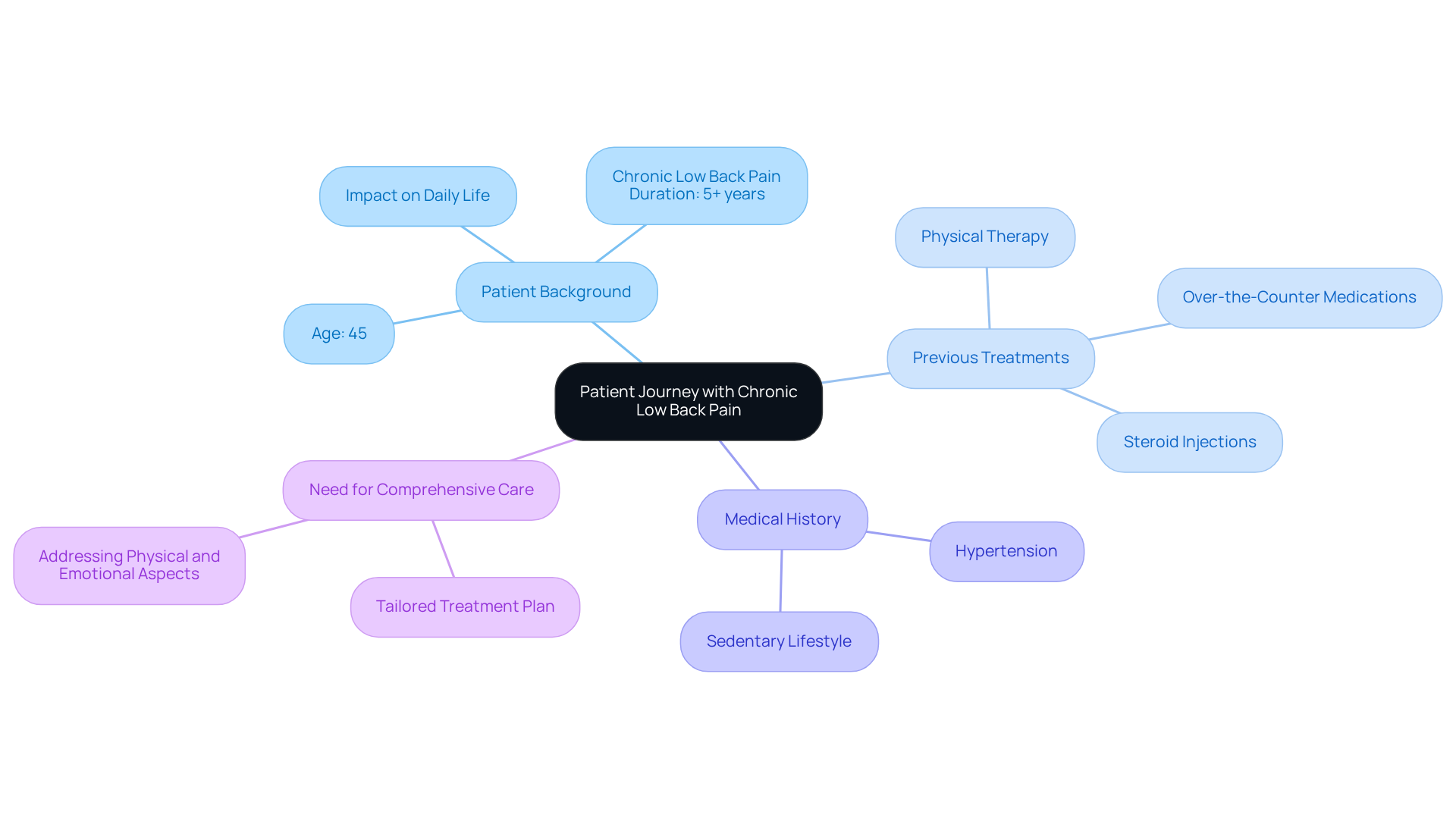 This mindmap illustrates the patient's experience with chronic low back pain. Start at the center to see his journey, then explore the branches to understand his background, treatment attempts, medical history, and the need for a tailored care plan. This mindmap illustrates the patient's experience with chronic low back pain. Start at the center to see his journey, then explore the branches to understand his background, treatment attempts, medical history, and the need for a tailored care plan.