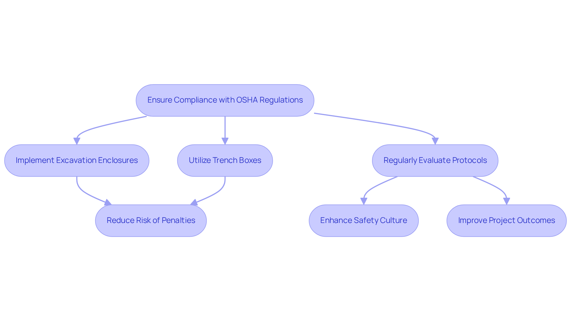 Follow the arrows to see the steps managers should take to comply with OSHA regulations. Each action leads to important outcomes that benefit both safety and project success.