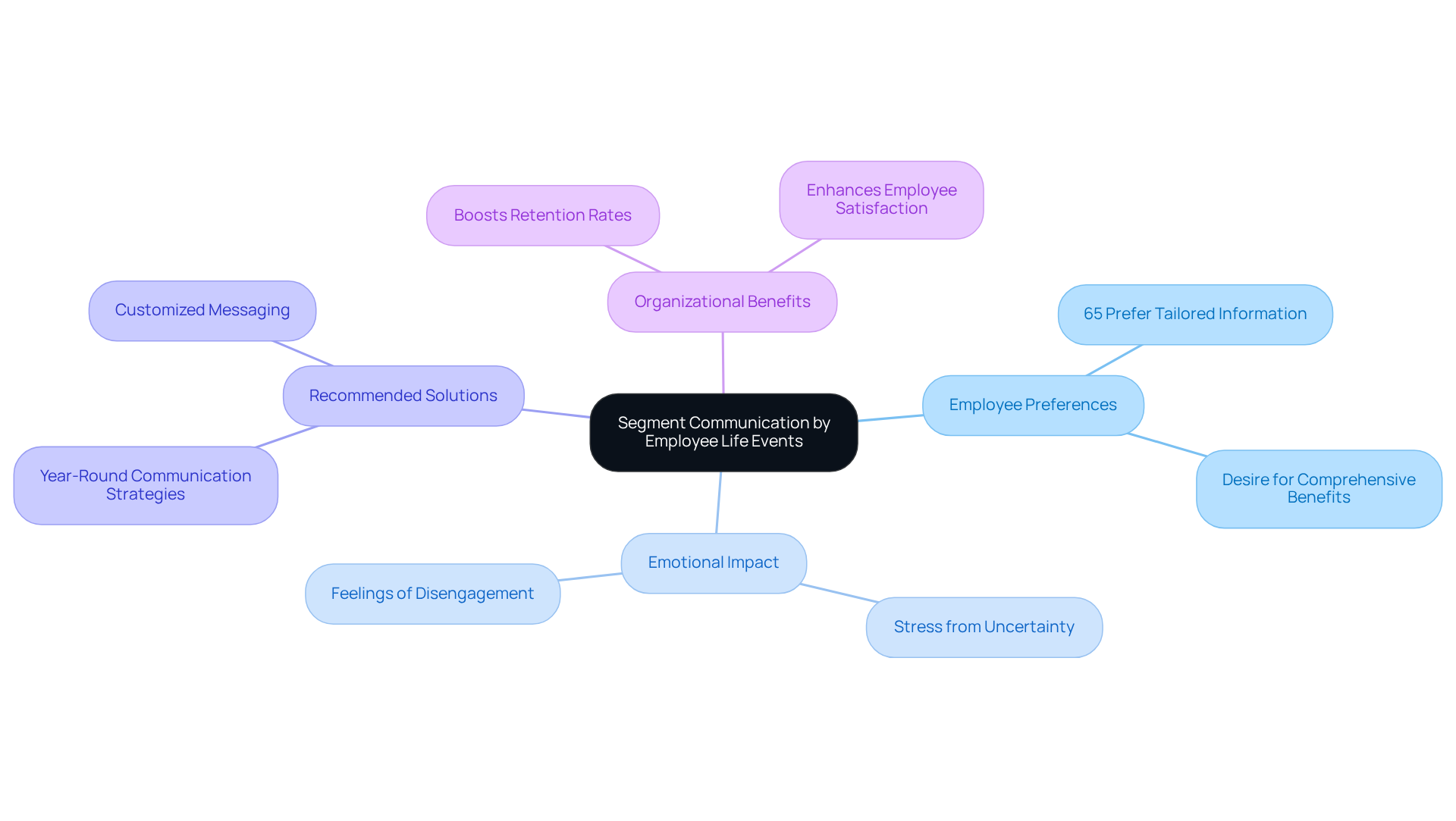 This mindmap starts with the main idea at the center and branches out to show how different aspects of employee communication relate to life events. Each branch represents a key area of focus, helping you see the bigger picture of how tailored communication can improve employee satisfaction and engagement.