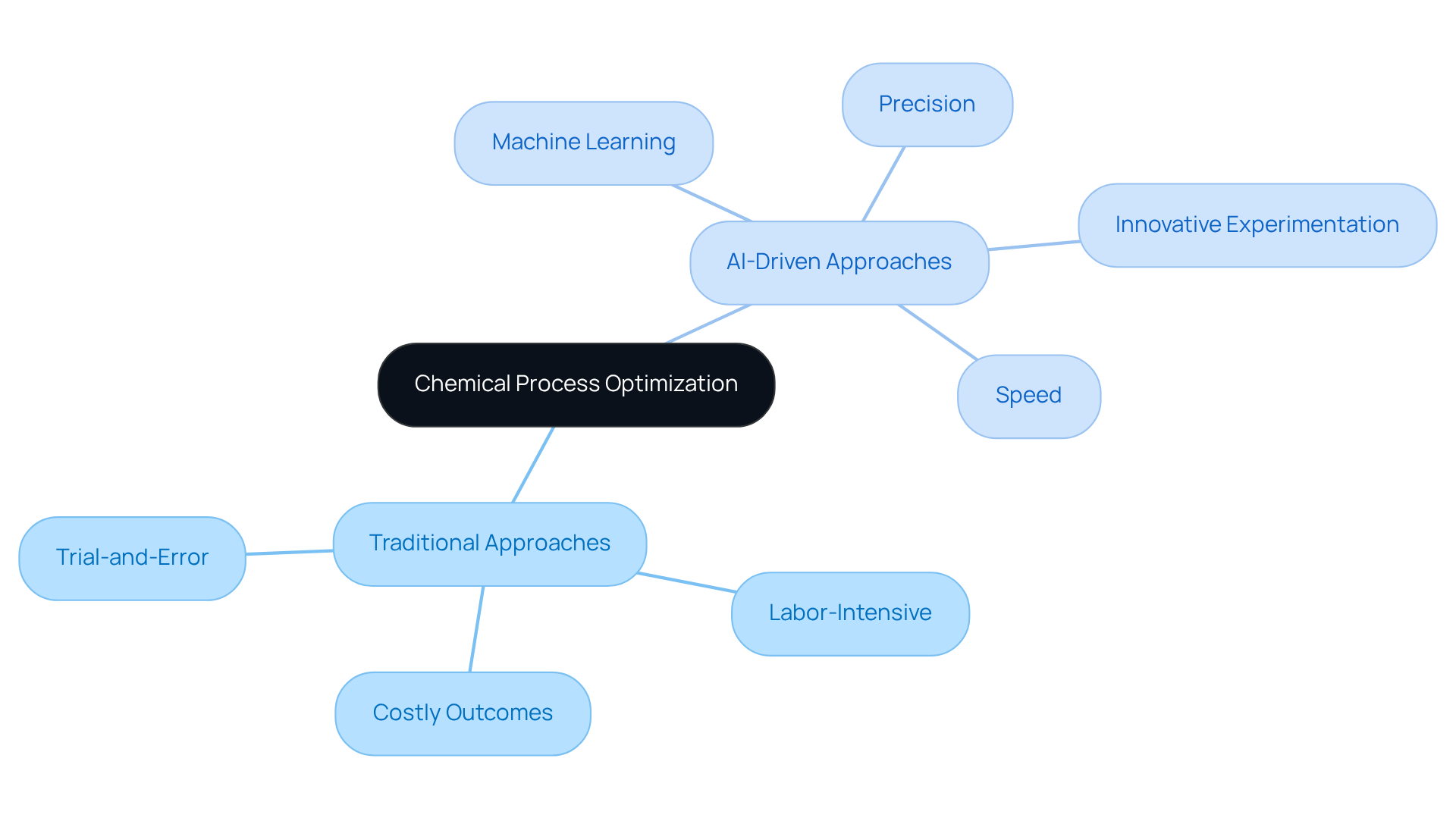 The central node represents the overall topic, while the branches show the two different approaches. Each sub-branch highlights specific characteristics and benefits, making it easy to see how they compare. The central node represents the overall topic, while the branches show the two different approaches. Each sub-branch highlights specific characteristics and benefits, making it easy to see how they compare.