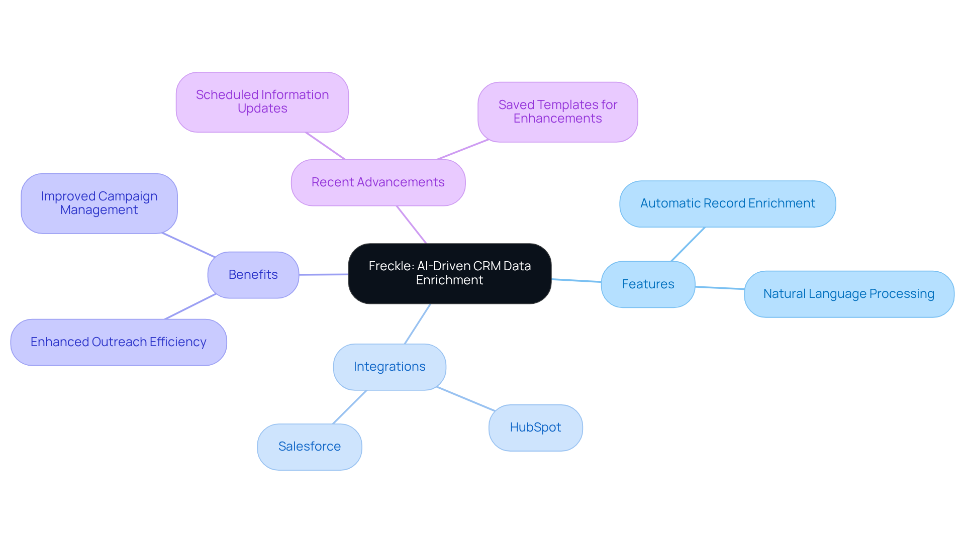 Start at the center with Freckle, then explore the branches to see its features, integrations, benefits, and recent advancements. Each branch represents a different aspect of how Freckle enhances CRM systems. Start at the center with Freckle, then explore the branches to see its features, integrations, benefits, and recent advancements. Each branch represents a different aspect of how Freckle enhances CRM systems.