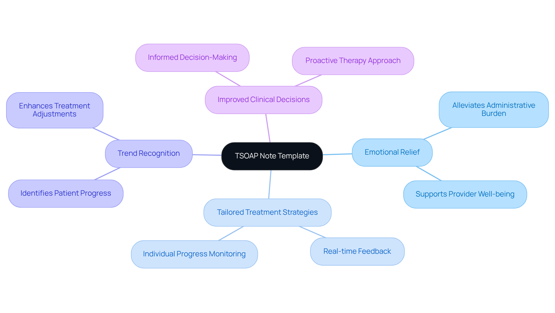 Begin at the center with TSOAP, then explore how it helps in different areas of therapeutic practice. Each branch reveals a different benefit, showing how they all connect back to enhancing patient care. Begin at the center with TSOAP, then explore how it helps in different areas of therapeutic practice. Each branch reveals a different benefit, showing how they all connect back to enhancing patient care.