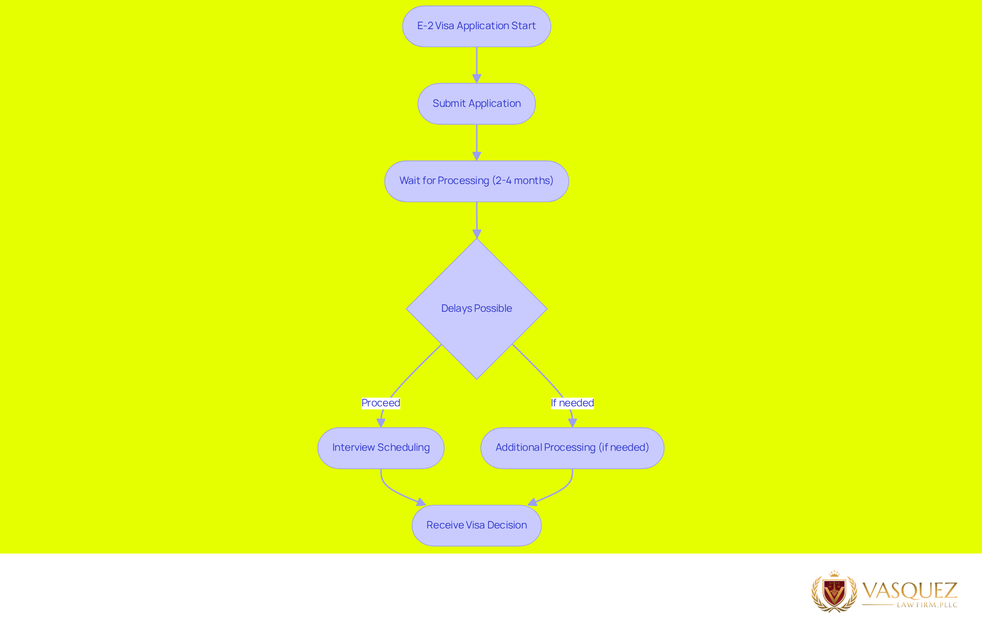 This flowchart guides you through the steps of applying for an E-2 visa. Each box represents a stage in the process, and the arrows show the order in which you should expect to move through them. Keep in mind that delays can happen, so it's important to stay in touch with your legal team for updates.