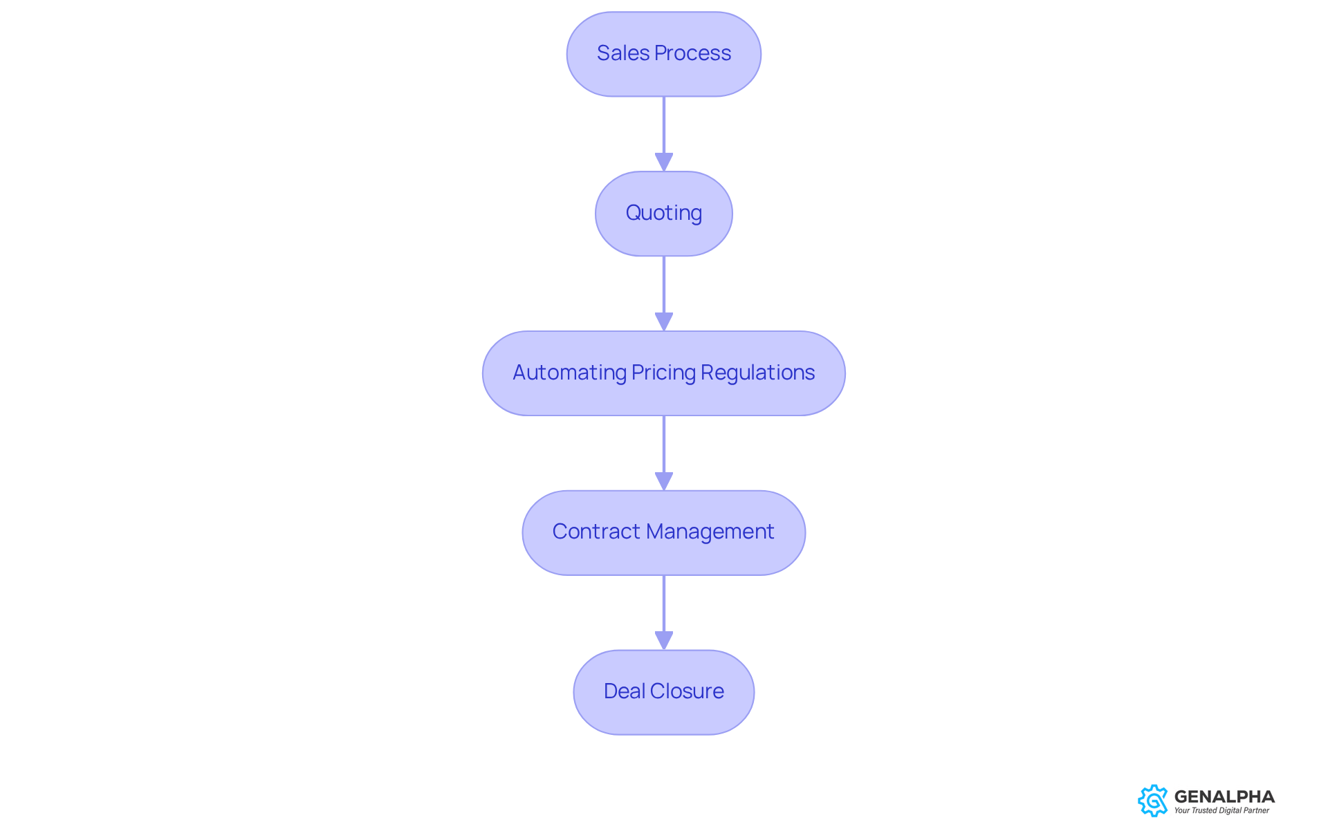 Follow the arrows to see how the sales process flows from quoting to contract management, highlighting how each step improves efficiency and accuracy.