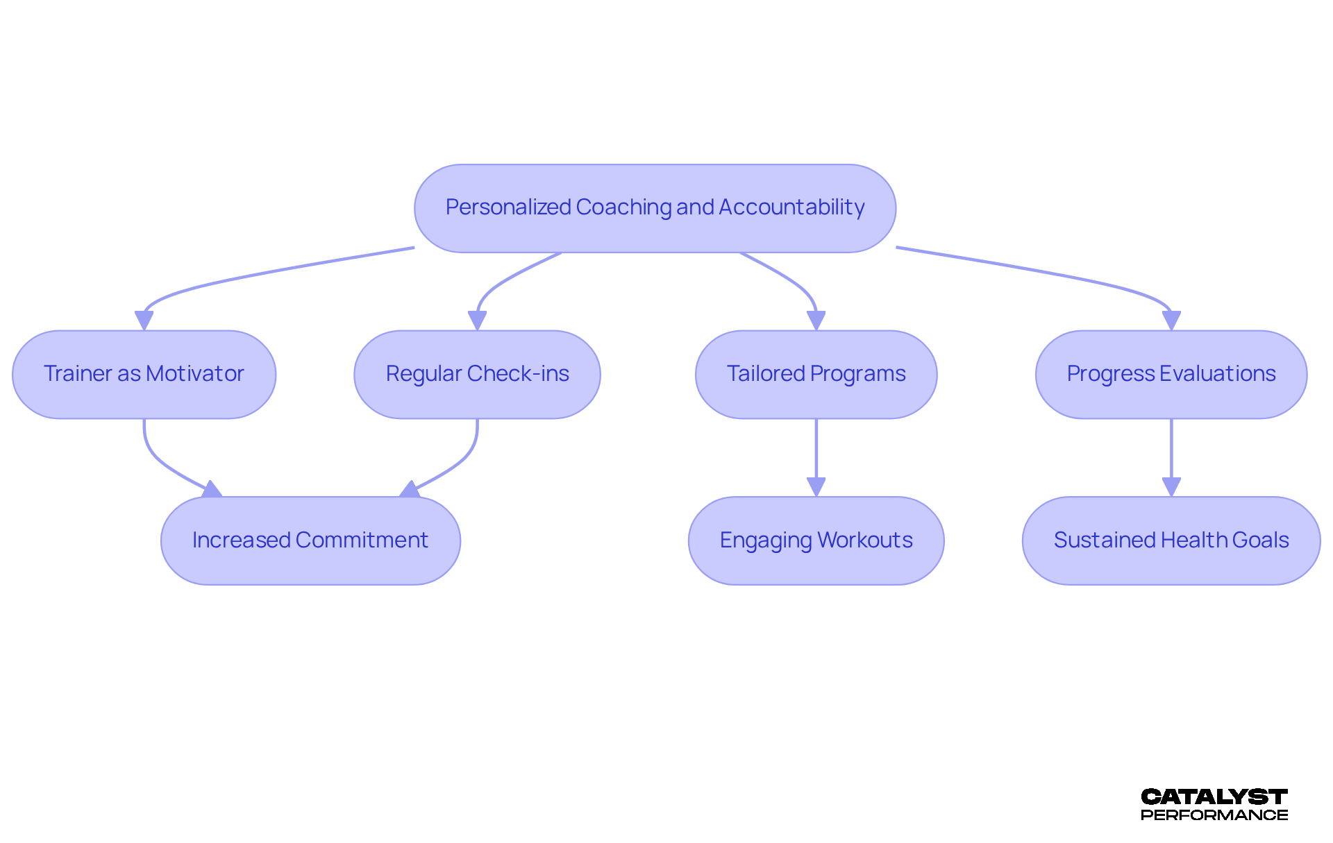 This flowchart outlines how personalized coaching works. Start at the top with the main idea, then follow the arrows to see how each part contributes to your fitness journey. Each step is designed to keep you motivated and on track! This flowchart outlines how personalized coaching works. Start at the top with the main idea, then follow the arrows to see how each part contributes to your fitness journey. Each step is designed to keep you motivated and on track!