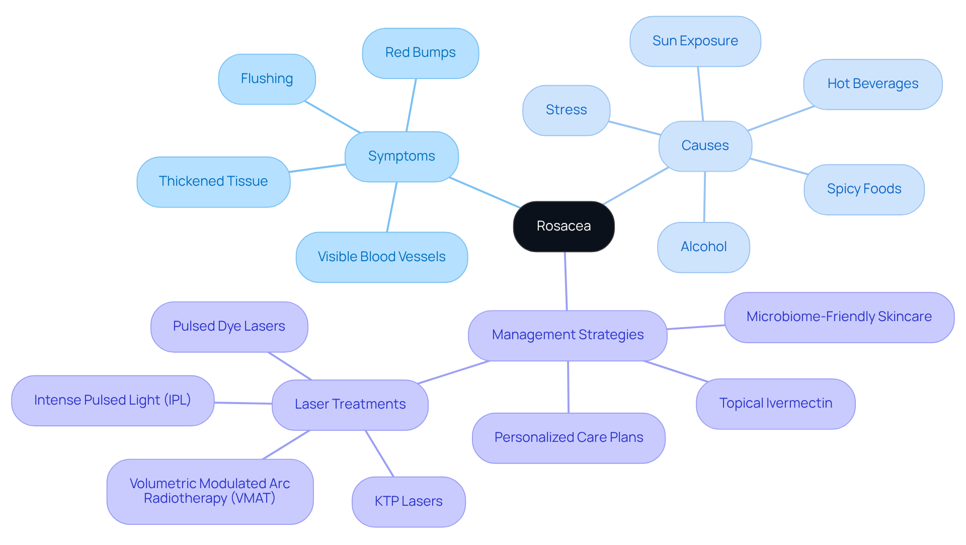 The central node represents rosacea, while the branches show its symptoms, causes, and management strategies. Each symptom and cause is connected to the main topic to clarify their relationship. The central node represents rosacea, while the branches show its symptoms, causes, and management strategies. Each symptom and cause is connected to the main topic to clarify their relationship.