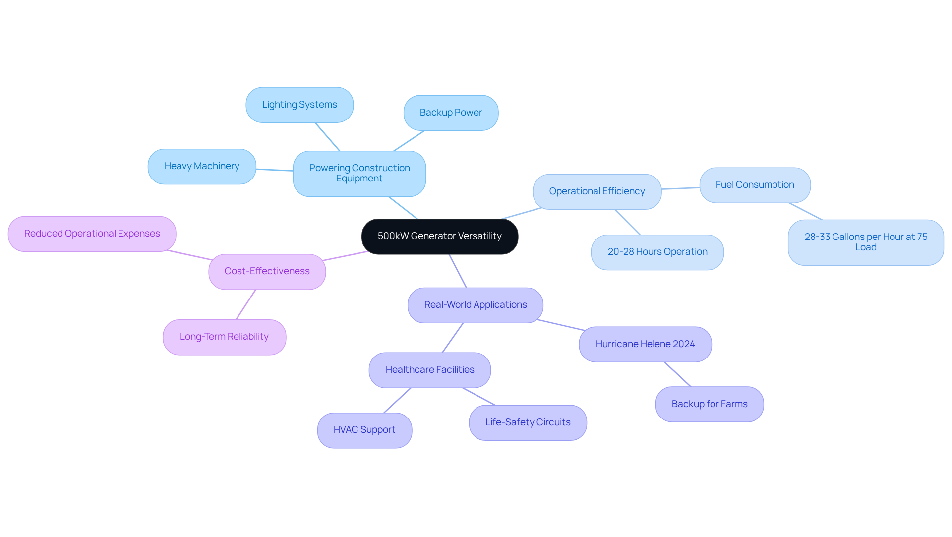 The central node represents the generator's versatility, while branches show its various applications and benefits. Each color-coded branch helps you understand how the generator supports construction projects and emergency situations. The central node represents the generator's versatility, while branches show its various applications and benefits. Each color-coded branch helps you understand how the generator supports construction projects and emergency situations.