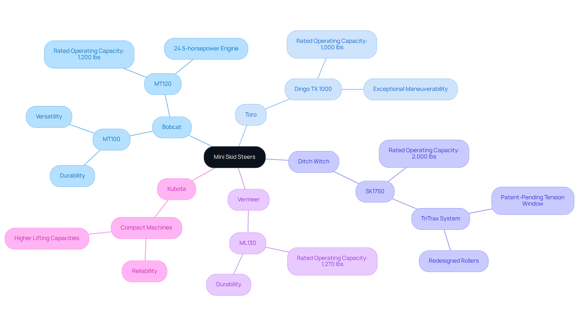 The central node represents mini skid steers, while each branch shows a brand. Under each brand, you'll find models and their standout features. This layout helps you quickly compare what each brand offers.