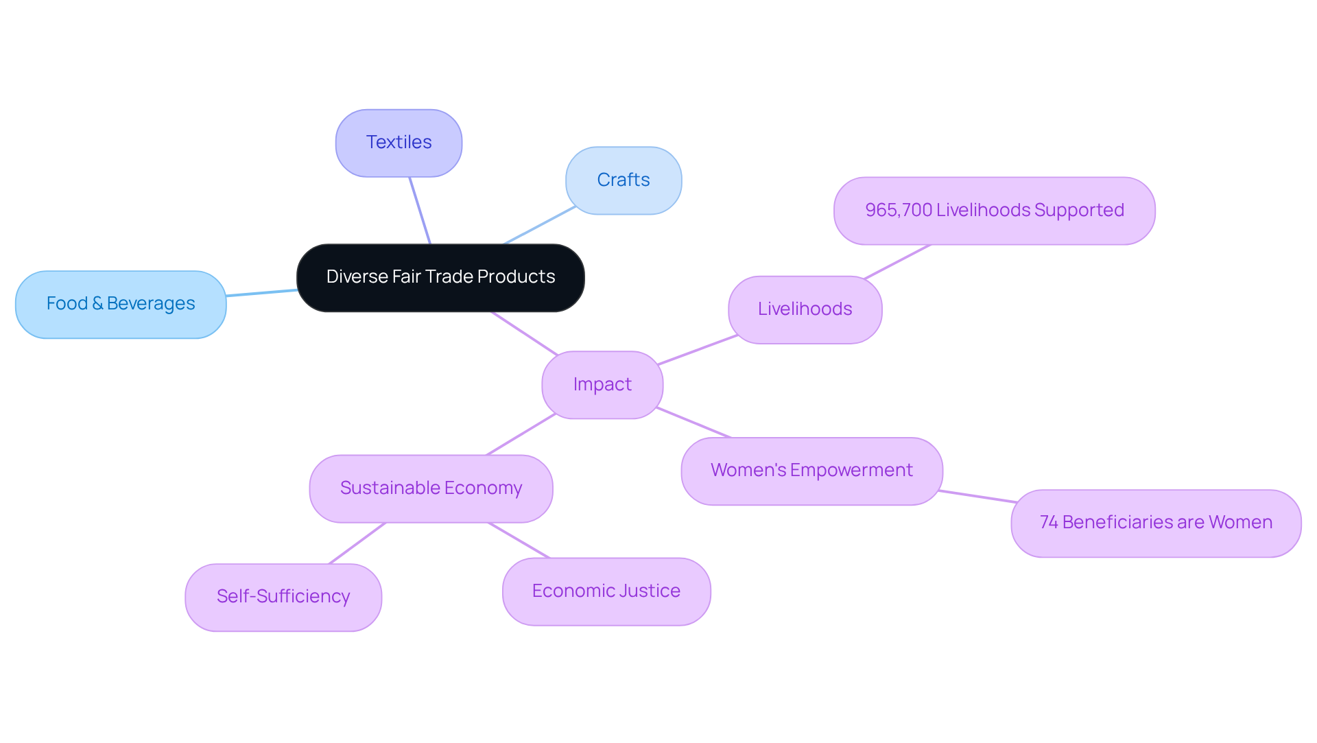 The center node represents the broad category of fair trade products. Each branch leads to specific types of products and their associated social impacts, illustrating the connection between consumer choices and global equity.