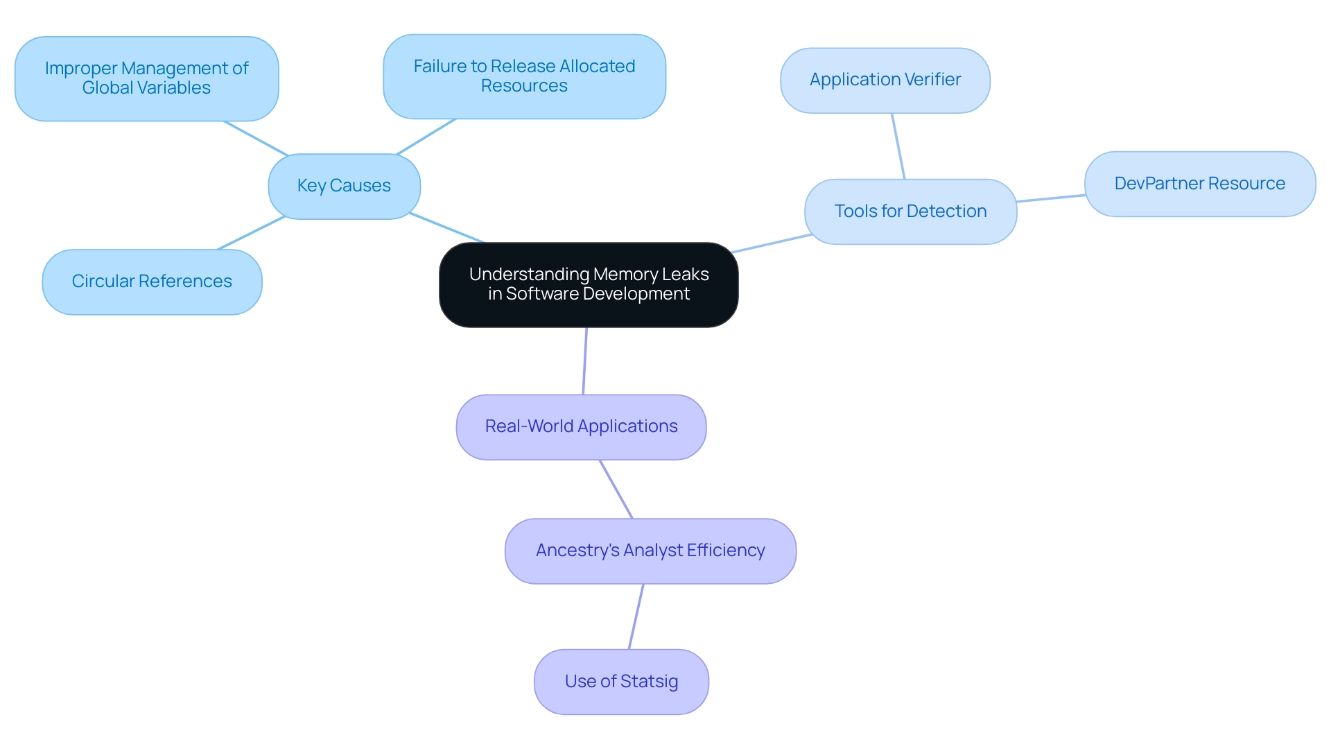 Branches represent key aspects: causes of memory leaks, tools for detection, and real-world applications, with different colors for each category.