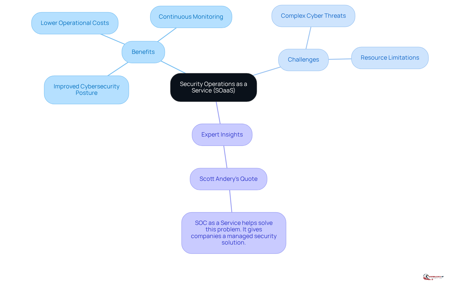 The central node represents SOaaS, with branches showing its benefits, challenges, and expert opinions. Each branch highlights important aspects, helping you understand how SOaaS impacts cybersecurity. The central node represents SOaaS, with branches showing its benefits, challenges, and expert opinions. Each branch highlights important aspects, helping you understand how SOaaS impacts cybersecurity.
