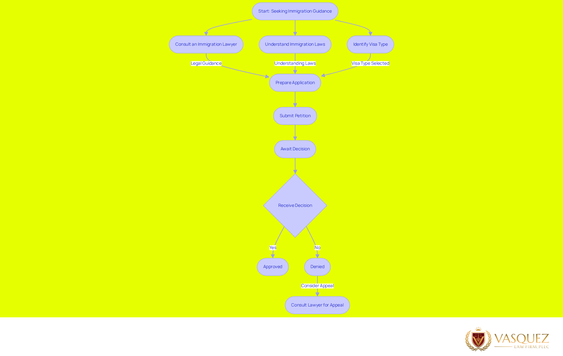 This flowchart guides you through the steps of navigating U.S. immigration laws. Start at the top and follow the arrows to see how to seek guidance, apply for a visa, and achieve permanent residency. Each box represents a key action or decision point in the process.