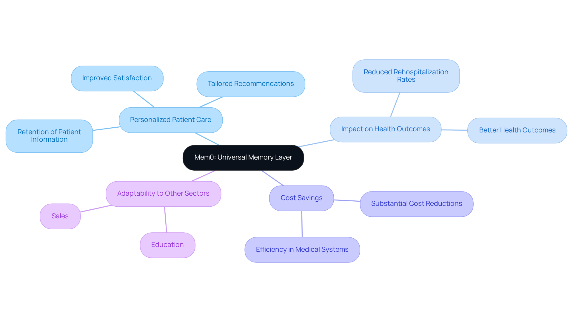 The center represents Mem0's technology, and the branches show how it impacts patient care and other sectors. Each branch highlights a specific benefit or application, making it easy to see the overall value of the memory layer. The center represents Mem0's technology, and the branches show how it impacts patient care and other sectors. Each branch highlights a specific benefit or application, making it easy to see the overall value of the memory layer.