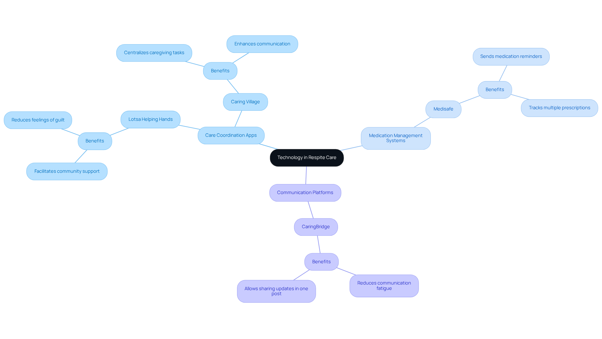 The central node represents the overall theme of technology in respite care. Each branch shows a category of tools, and the sub-branches highlight specific applications and their benefits, illustrating how they help caregivers manage their responsibilities.