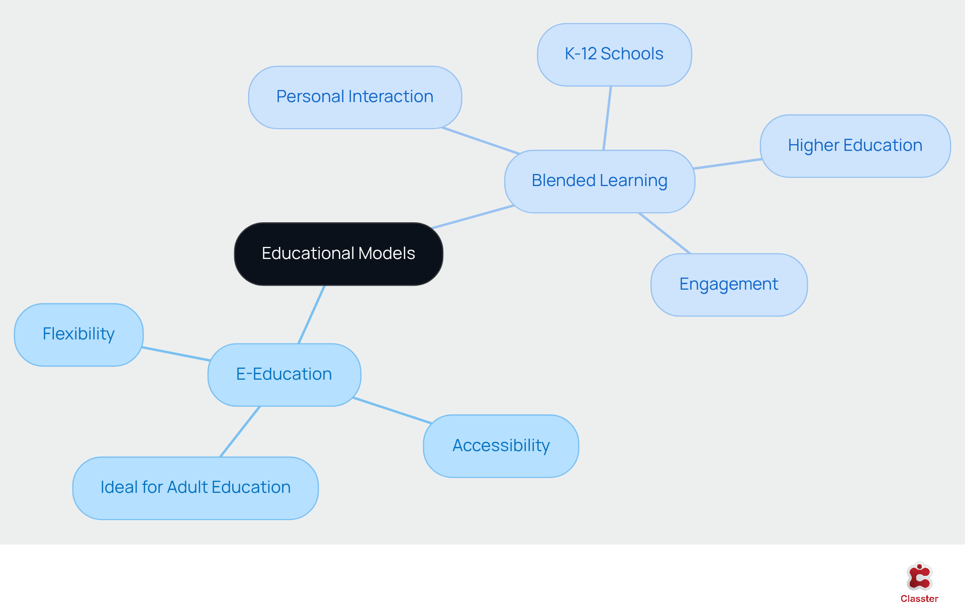 The central node represents the main topic of educational models. Each branch shows a different model, with further branches detailing their advantages and suitable contexts. This layout helps you see how each model fits into various educational settings.