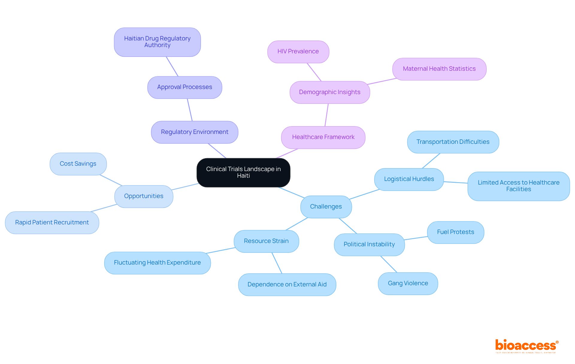 This mindmap illustrates the complex landscape of clinical trials in Haiti. Start at the center with the main topic, then explore the branches to see the challenges and opportunities, as well as the regulatory and demographic factors that influence research outcomes. This mindmap illustrates the complex landscape of clinical trials in Haiti. Start at the center with the main topic, then explore the branches to see the challenges and opportunities, as well as the regulatory and demographic factors that influence research outcomes.
