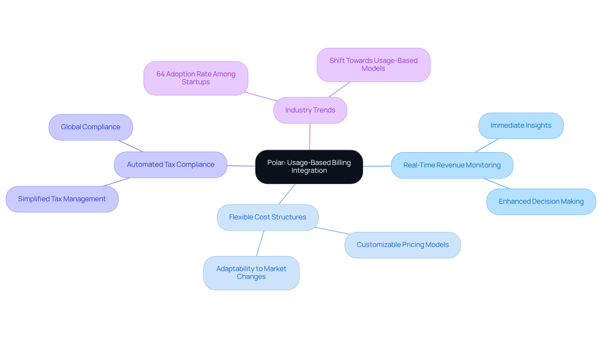 The center represents the Polar platform, with branches showing its key features and benefits. Each feature connects to its advantages, illustrating how they contribute to effective billing solutions.