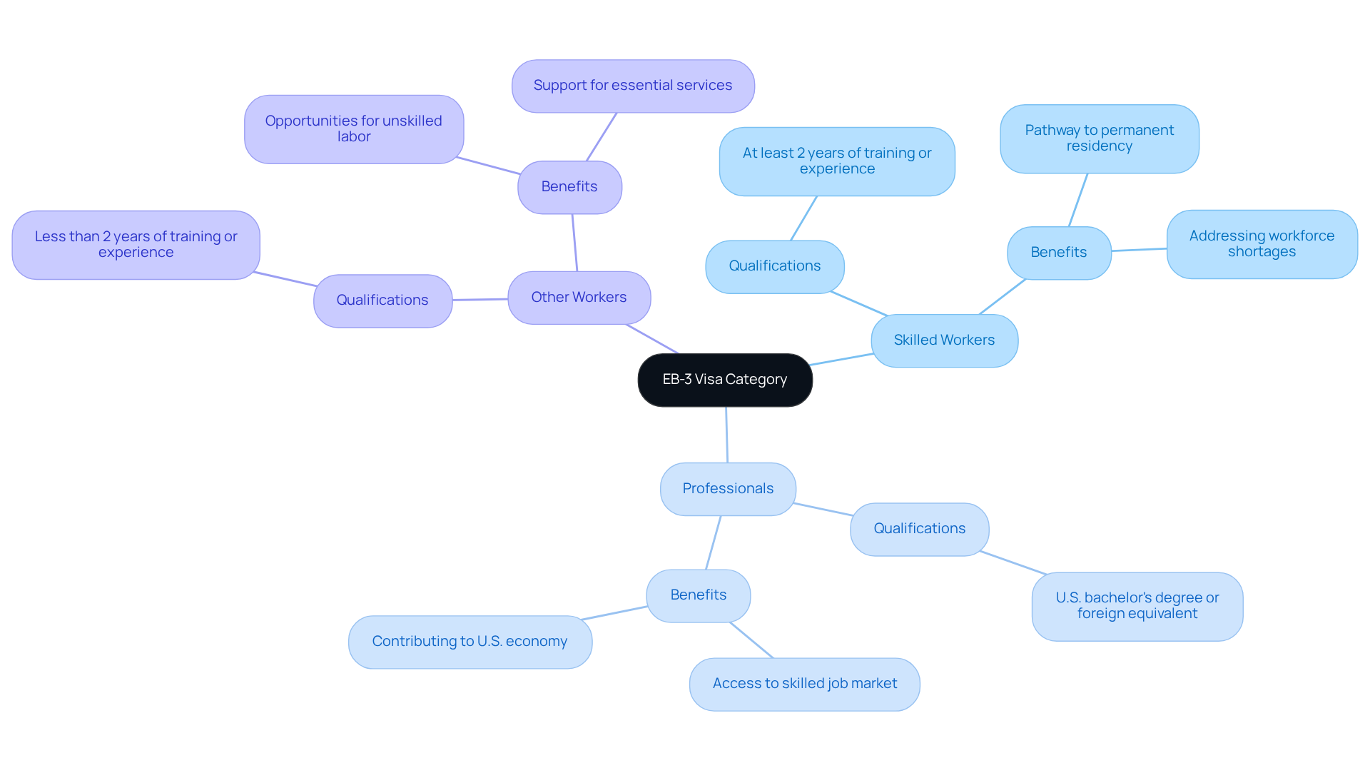 The central node represents the EB-3 Visa, while the branches show different types of eligible workers. Each subcategory highlights specific qualifications and benefits, making it easier to navigate the information. The central node represents the EB-3 Visa, while the branches show different types of eligible workers. Each subcategory highlights specific qualifications and benefits, making it easier to navigate the information.