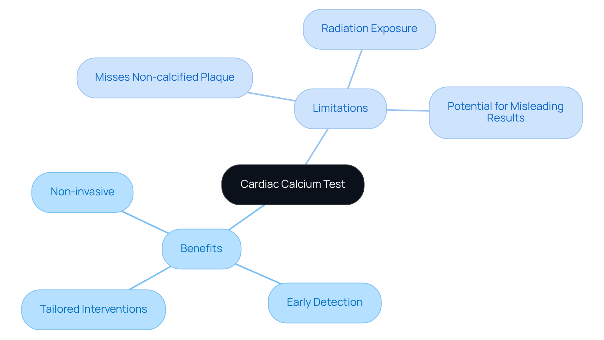 The central node represents the cardiac calcium test. The branches show its benefits and limitations, helping you understand both sides of the test's effectiveness in assessing heart health.