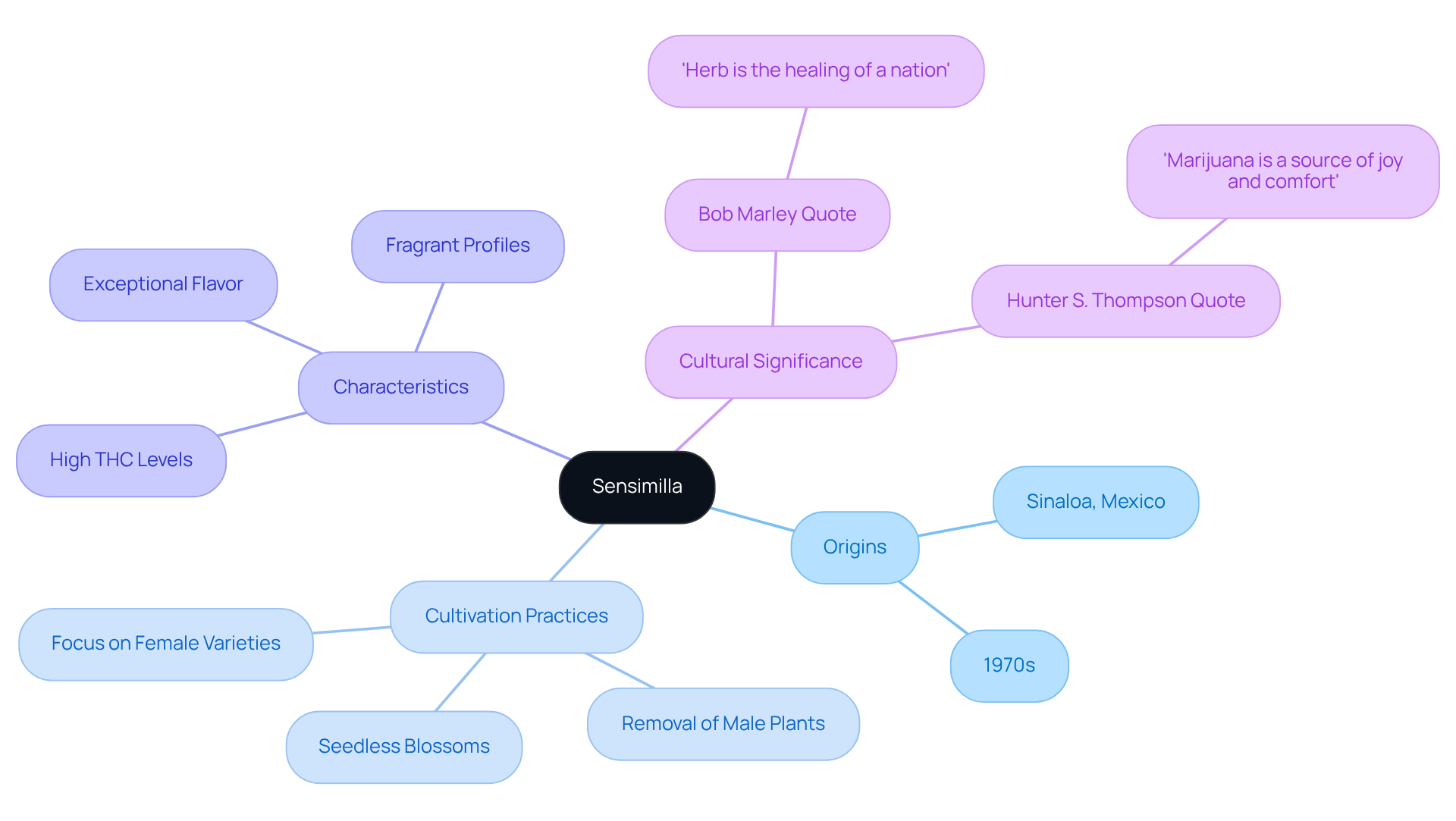 The central node represents sensimilla, with branches showing its origins, cultivation methods, distinctive traits, and cultural influences. Follow the branches for a deeper understanding of this fascinating aspect of cannabis.