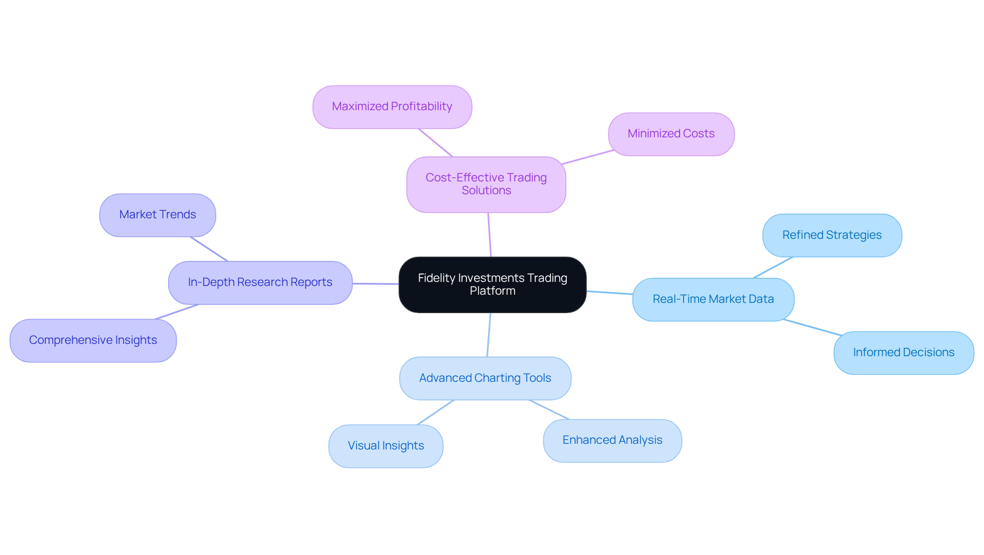 The central node represents Fidelity's trading platform, with branches showing its key features and how they benefit institutional traders. Follow the branches to understand the comprehensive offerings and their impacts.