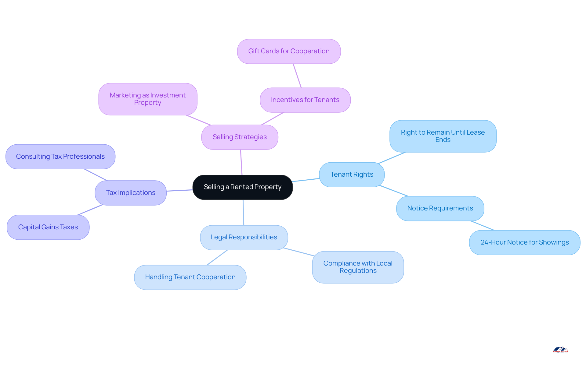 This mindmap starts with the core topic of selling a rented property, then branches out to show important factors like tenant rights and legal duties. Each branch helps you see how these components relate to the central theme. This mindmap starts with the core topic of selling a rented property, then branches out to show important factors like tenant rights and legal duties. Each branch helps you see how these components relate to the central theme.