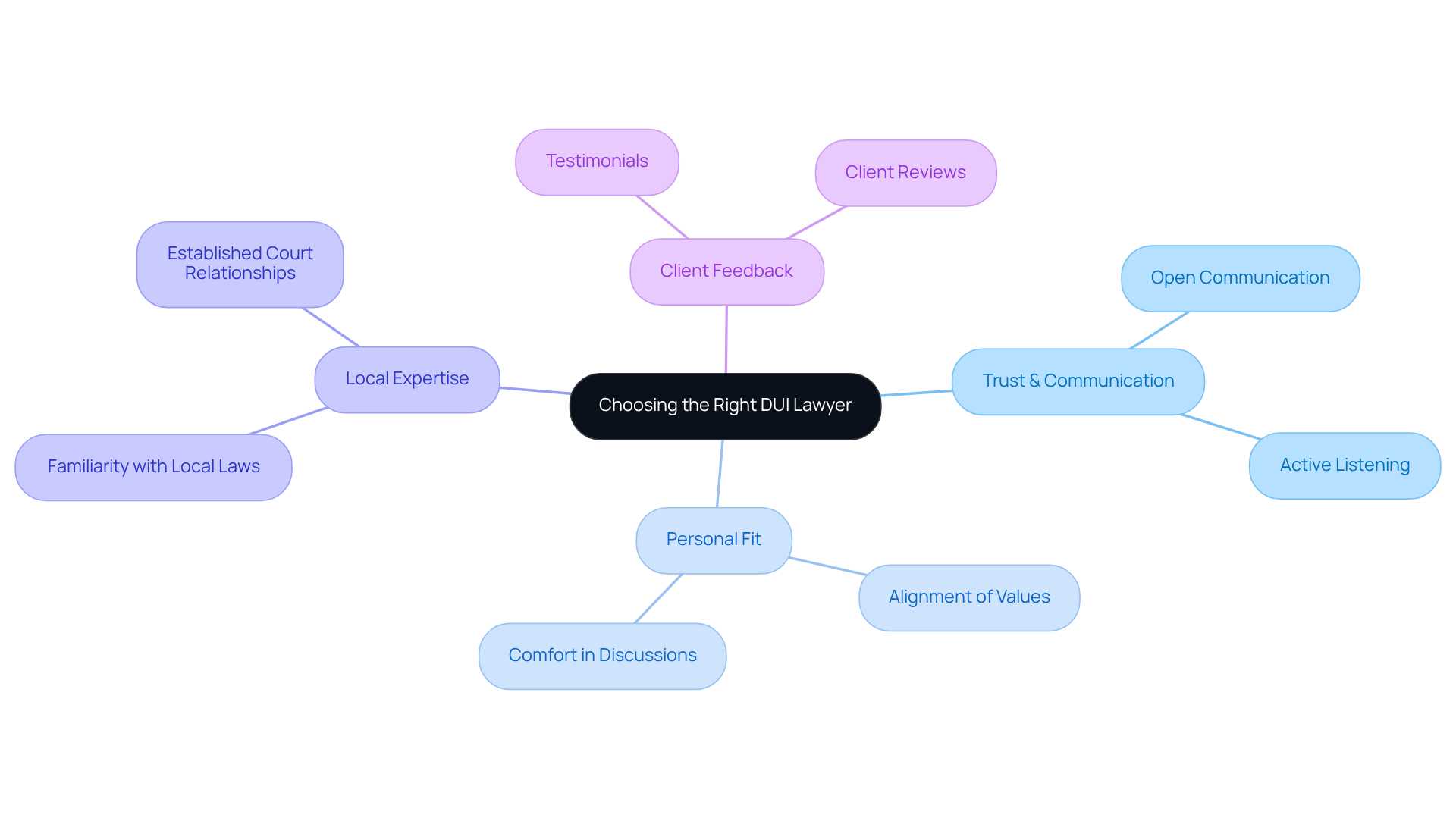 This mindmap helps you see the important aspects to consider when selecting a DUI lawyer. Start at the center with the main idea, then follow the branches to explore trust, personal fit, local knowledge, and client feedback. Each branch shows how these factors contribute to making a wise choice.
