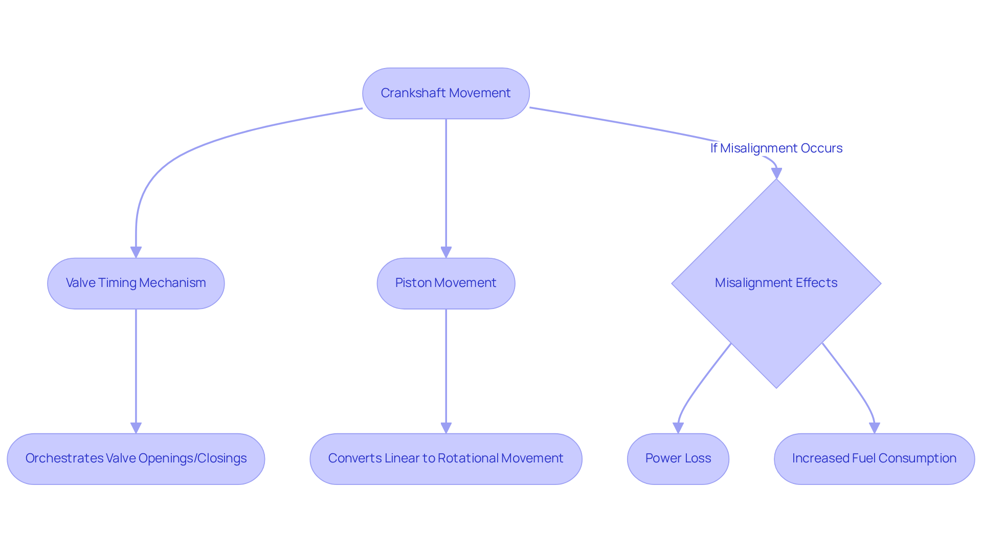 This flowchart illustrates how the crankshaft and camshaft work together in an engine. Follow the arrows to see how each component affects the others. The side branch shows what happens if there's a misalignment, emphasizing the importance of keeping everything in sync. This flowchart illustrates how the crankshaft and camshaft work together in an engine. Follow the arrows to see how each component affects the others. The side branch shows what happens if there's a misalignment, emphasizing the importance of keeping everything in sync.