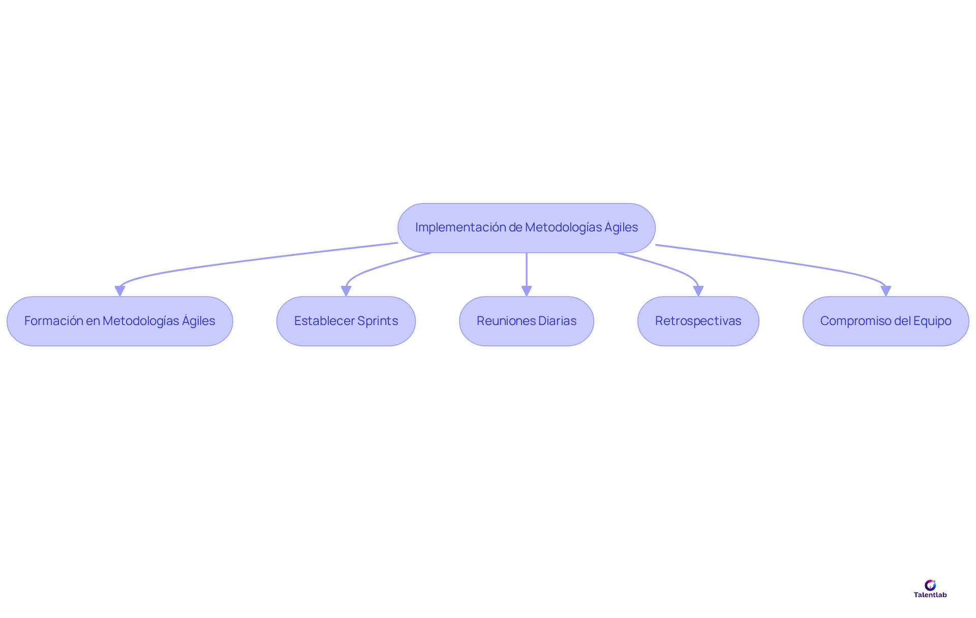 Cada cuadro representa una práctica recomendada para implementar metodologías ágiles. Sigue las flechas para ver cómo cada práctica se conecta y contribuye al compromiso y la eficiencia del equipo. Cada cuadro representa una práctica recomendada para implementar metodologías ágiles. Sigue las flechas para ver cómo cada práctica se conecta y contribuye al compromiso y la eficiencia del equipo.