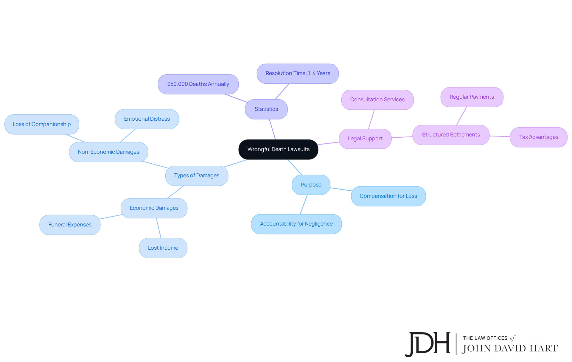 Start at the center with 'Wrongful Death Lawsuits', then explore the branches to learn about their purpose, the types of damages involved, relevant statistics, and the importance of legal support.