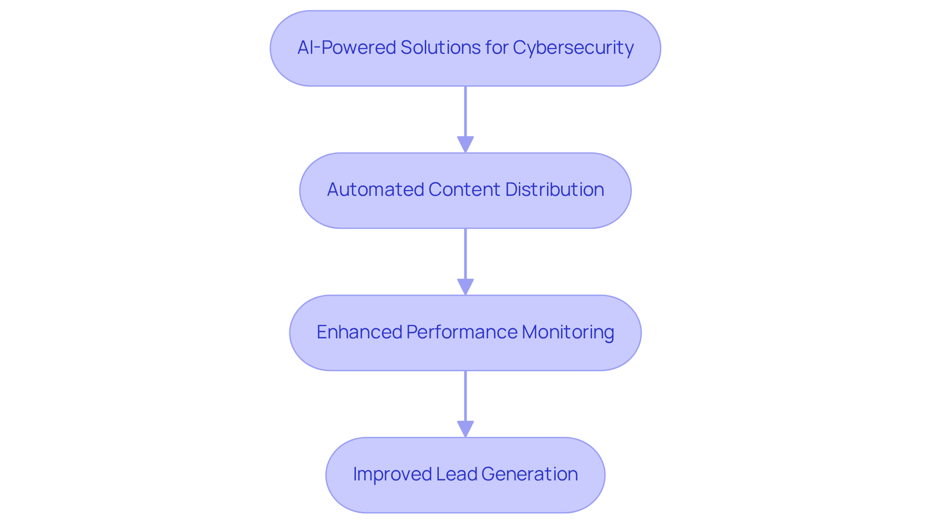 Follow the arrows to see how each step in the process builds on the previous one, leading to better campaign management and increased lead generation.