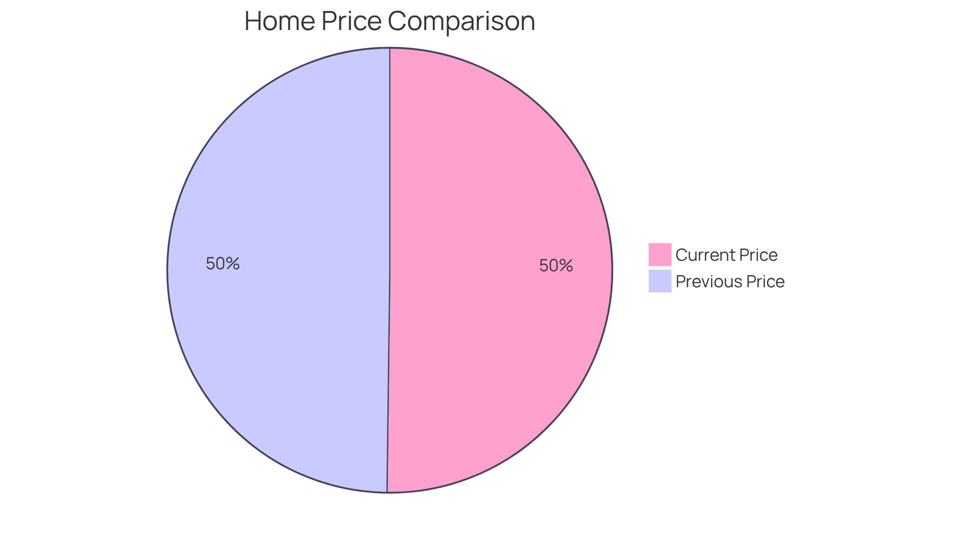 This pie chart shows how the current median home price compares to last year's price. The larger slice represents the current price, while the smaller slice shows the previous price, highlighting the significant increase. This pie chart shows how the current median home price compares to last year's price. The larger slice represents the current price, while the smaller slice shows the previous price, highlighting the significant increase.