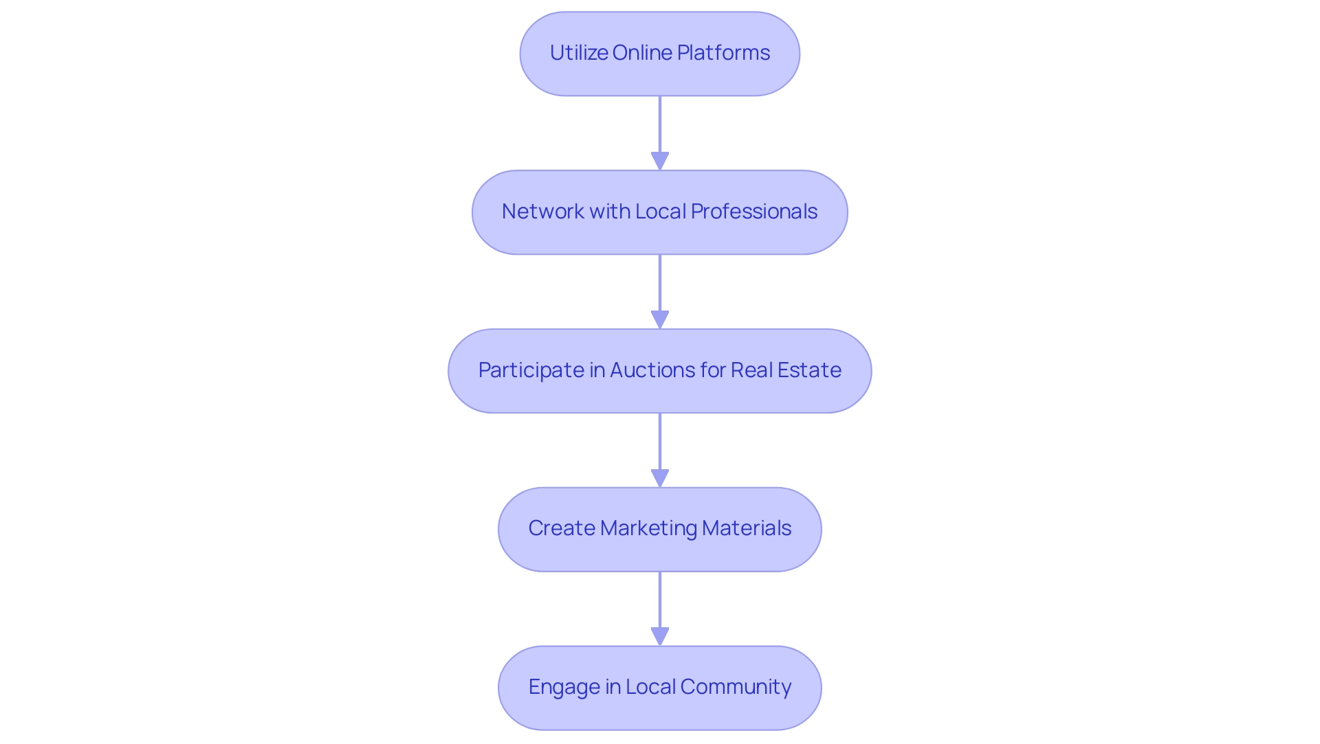 Each box represents a marketing strategy, and the arrows indicate the flow of actions to take for effectively marketing vacant land.