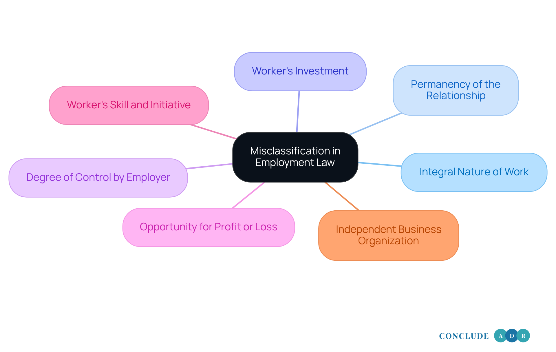 The central node represents the main issue of misclassification. Each branch indicates a key factor that distinguishes employees from independent contractors, helping you visualize the complexities of employment law.