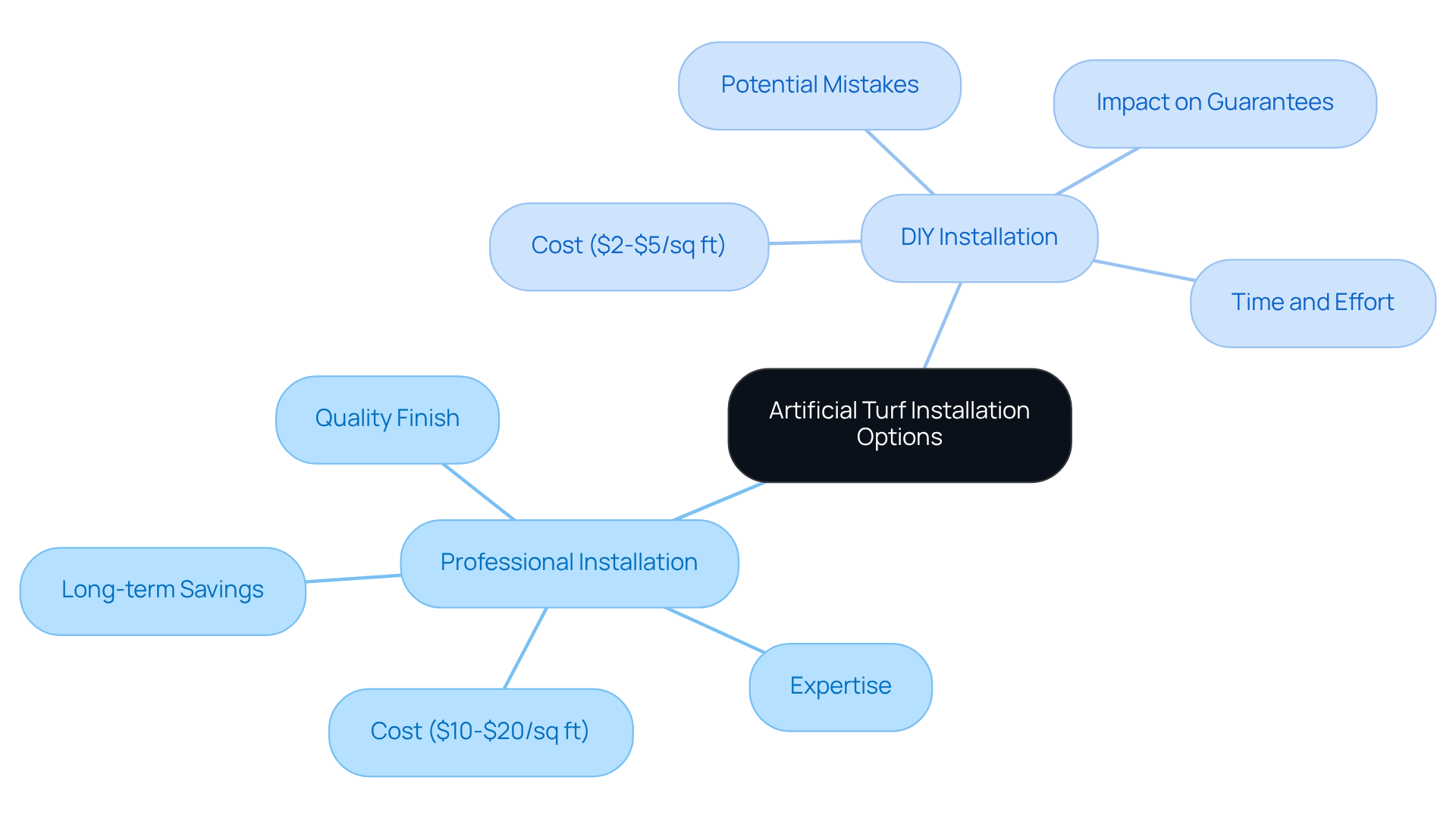 The central node represents the main topic, while the branches show the two options. Each sub-branch highlights key factors to consider, helping you weigh the pros and cons of professional versus DIY installation.