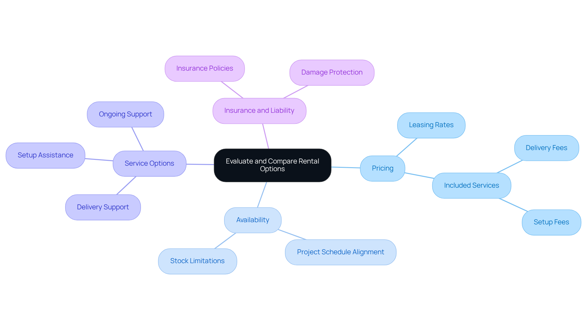 The central node represents the main topic, while the branches show the important factors to consider when choosing a rental service. Each branch can be explored for more details, helping you make an informed decision.