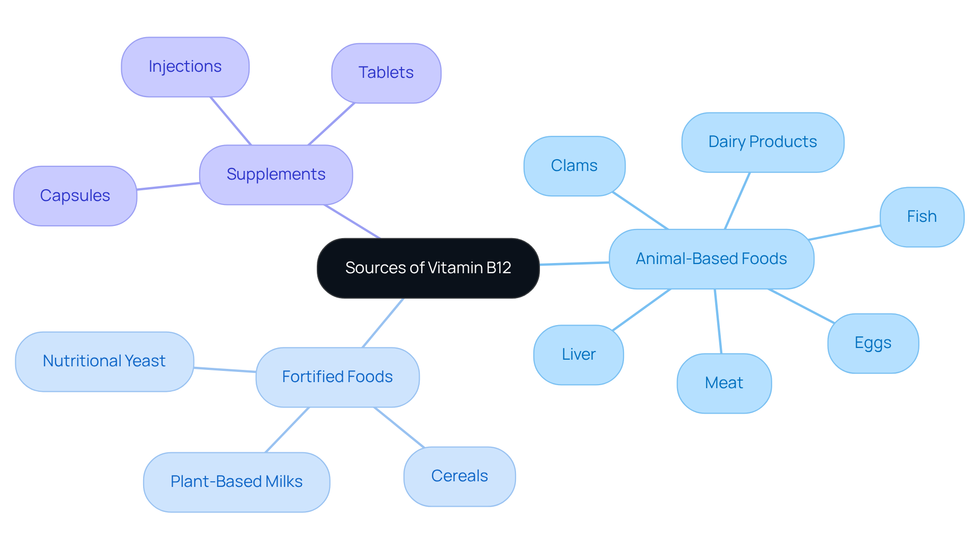 The central node represents the main topic of Vitamin B12 sources. Each branch shows different categories of sources, with specific examples listed underneath. This layout helps you see how to maintain adequate B12 levels through diet and supplements.