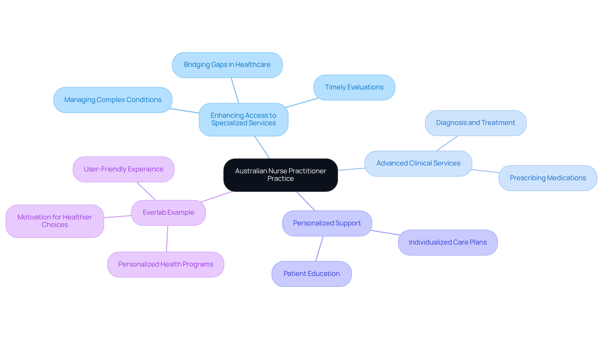 The central node represents the main topic, while the branches show how nurse practitioners enhance healthcare access and the role of Everlab in supporting wellness. Each branch highlights a specific aspect of their contributions.