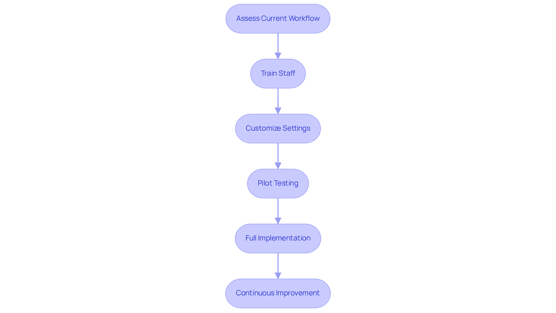 Each box represents a step in the integration process. Follow the arrows to see how each step leads to the next, ensuring a smooth transition to using the new software in your clinic.