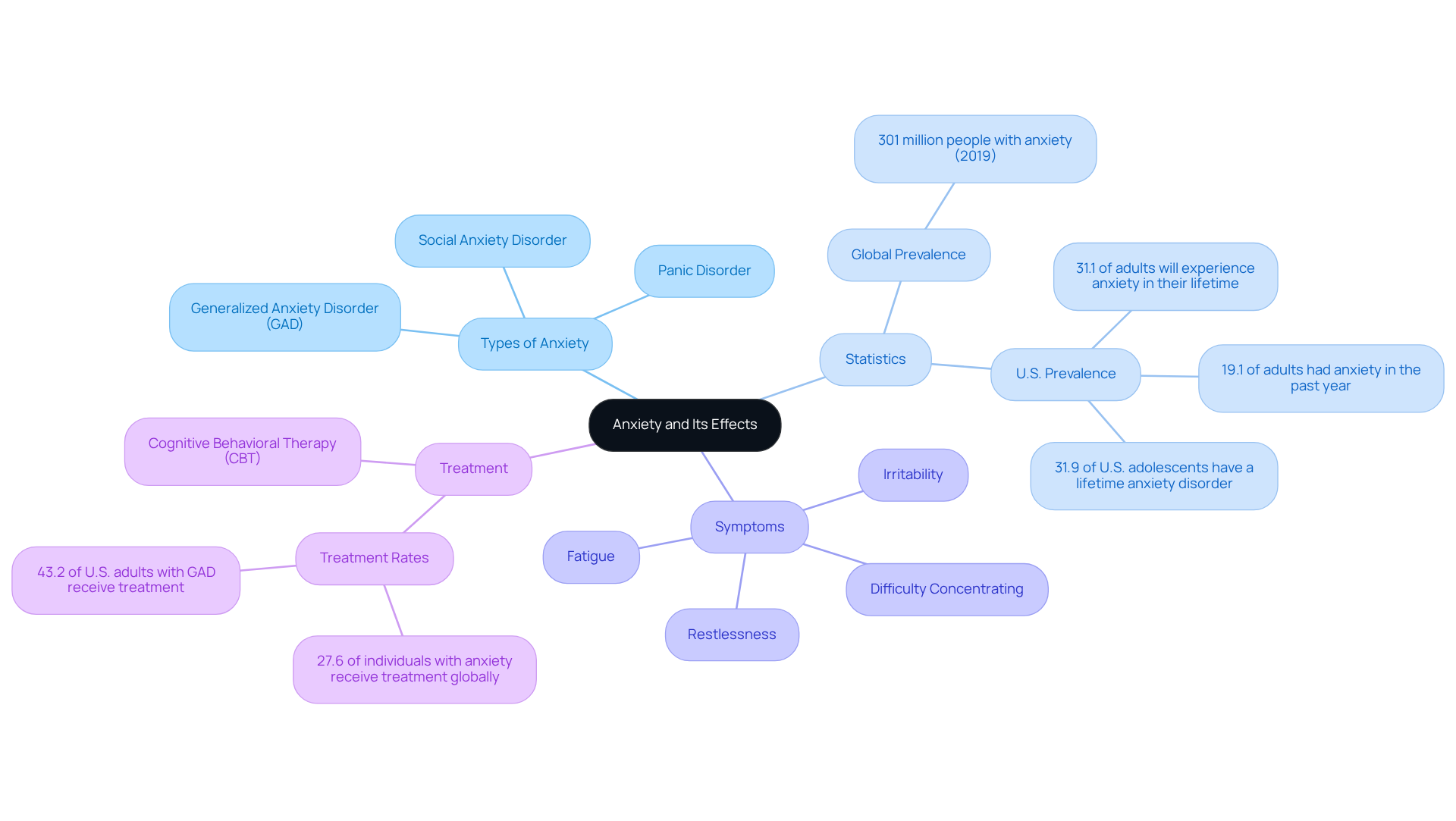 The center represents anxiety, and the branches show different aspects like types, symptoms, and treatment options. Each branch helps you explore how anxiety affects individuals and what can be done about it.