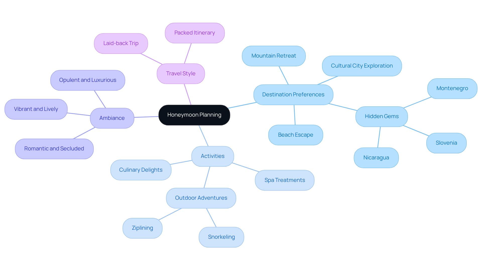 Start at the center with the main topic of honeymoon planning, then explore each branch to see the different preferences and priorities that will shape your trip.