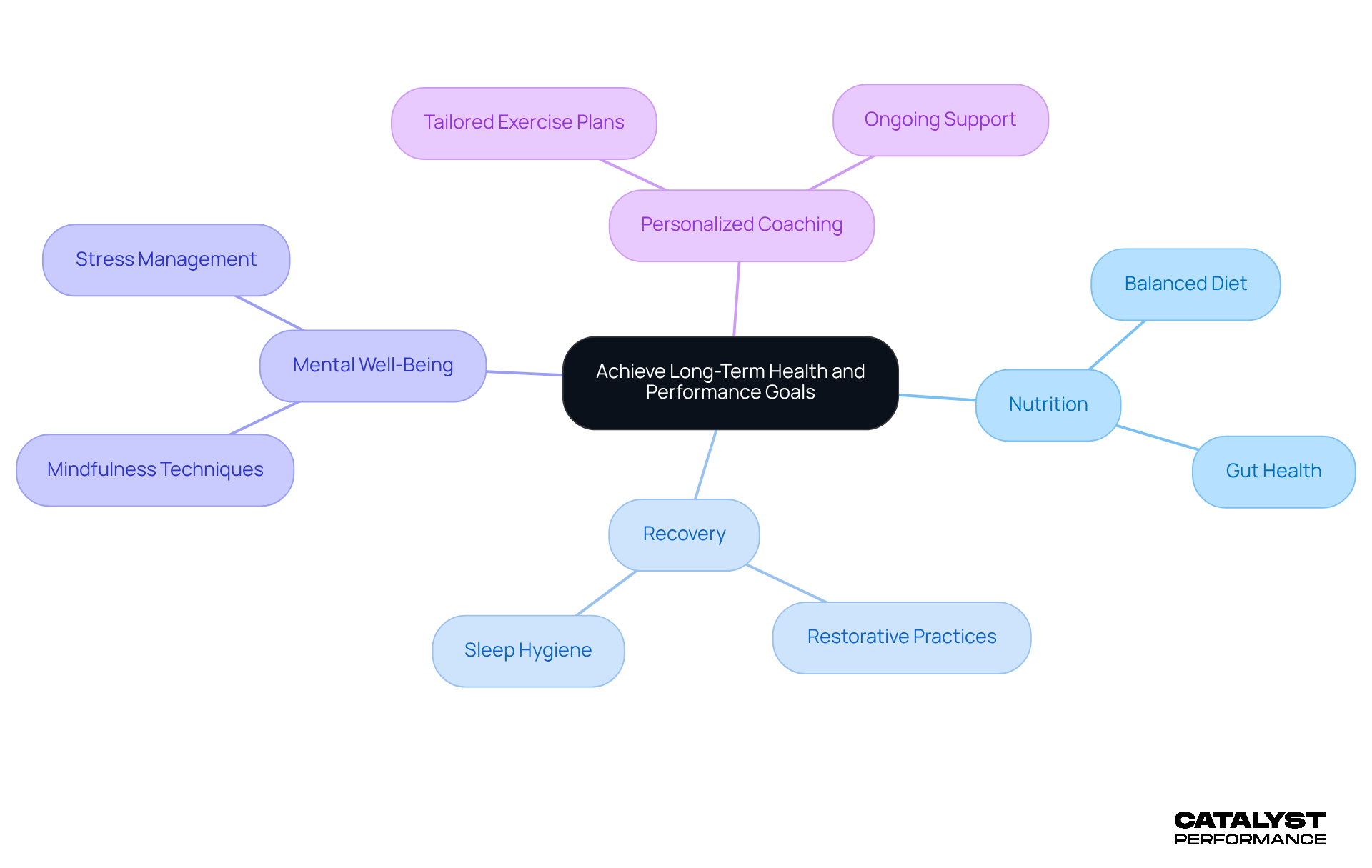 Start at the center with your main goal, then explore each pillar that supports your journey. Each branch shows how different aspects of wellness contribute to achieving long-term health and performance.