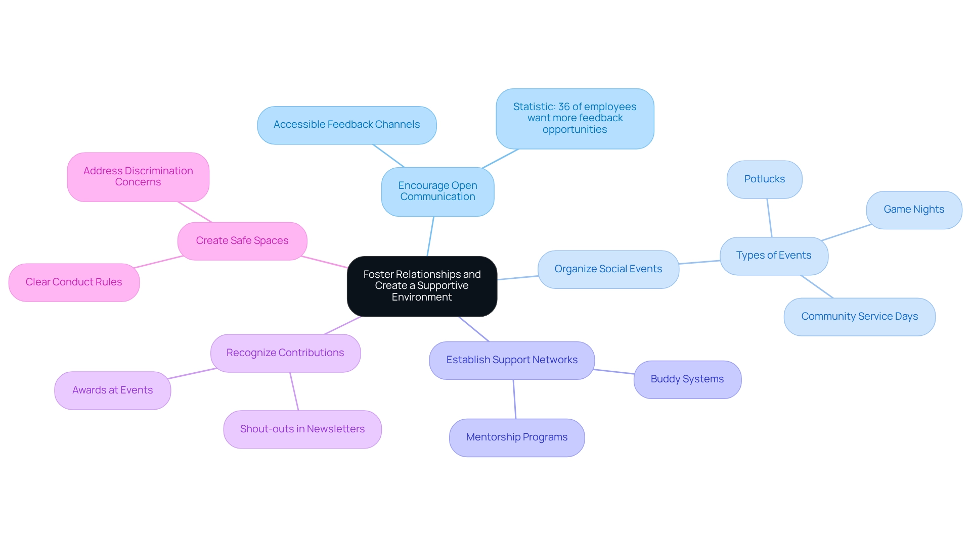 The central node shows the main goal, and each branch represents a strategy to achieve that goal. Sub-branches provide additional details or actions related to each strategy.
