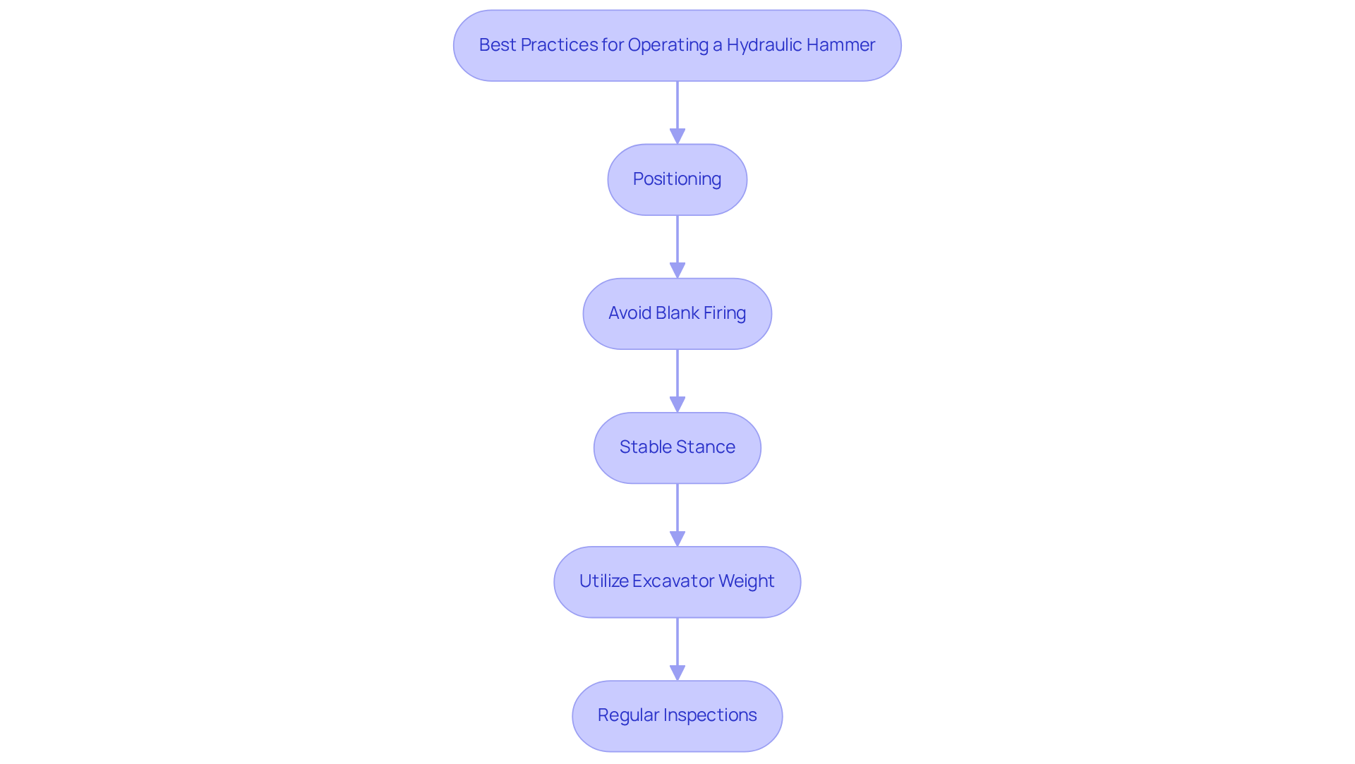 Each box represents a crucial step in safely operating a hydraulic hammer. Follow the arrows to see the recommended order of practices for optimal performance and safety.